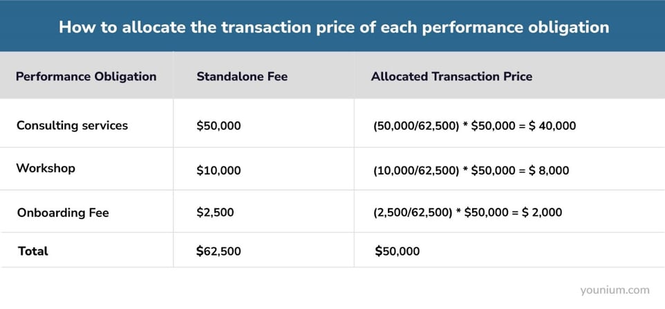 Essential Subscription Revenue Recognition Strategies
