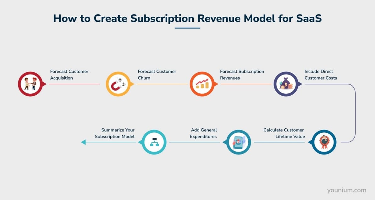 How to Create a Subscription Revenue Model Template in 2025