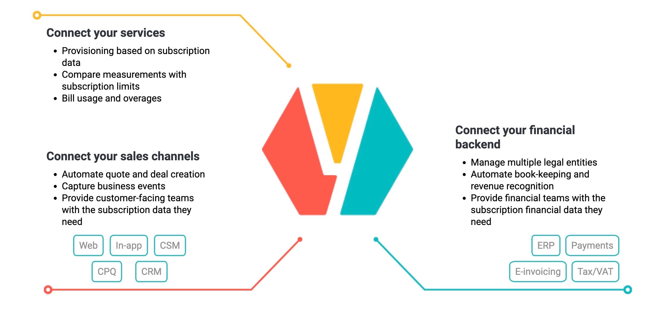 What Is Subscription Management? A Guide for B2B SaaS Businesses