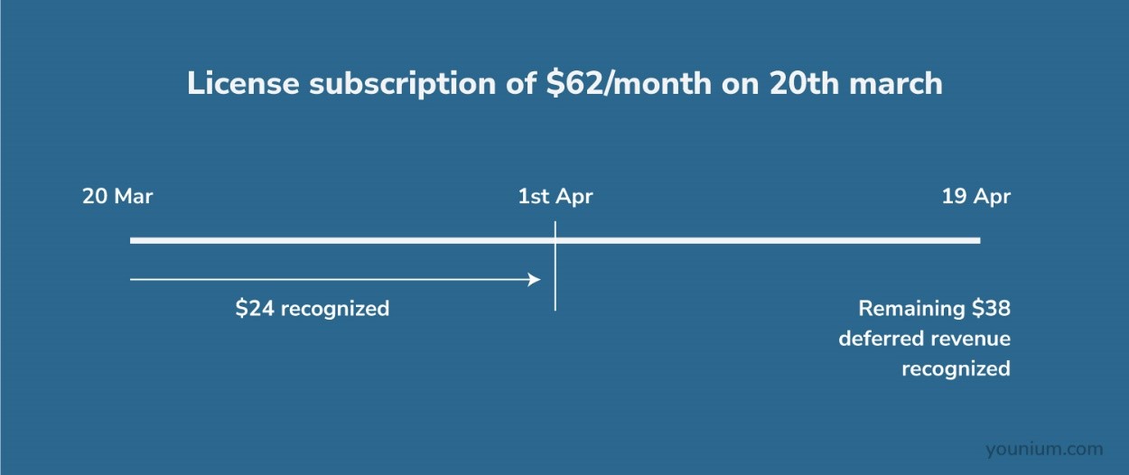 Essential Subscription Revenue Recognition Strategies