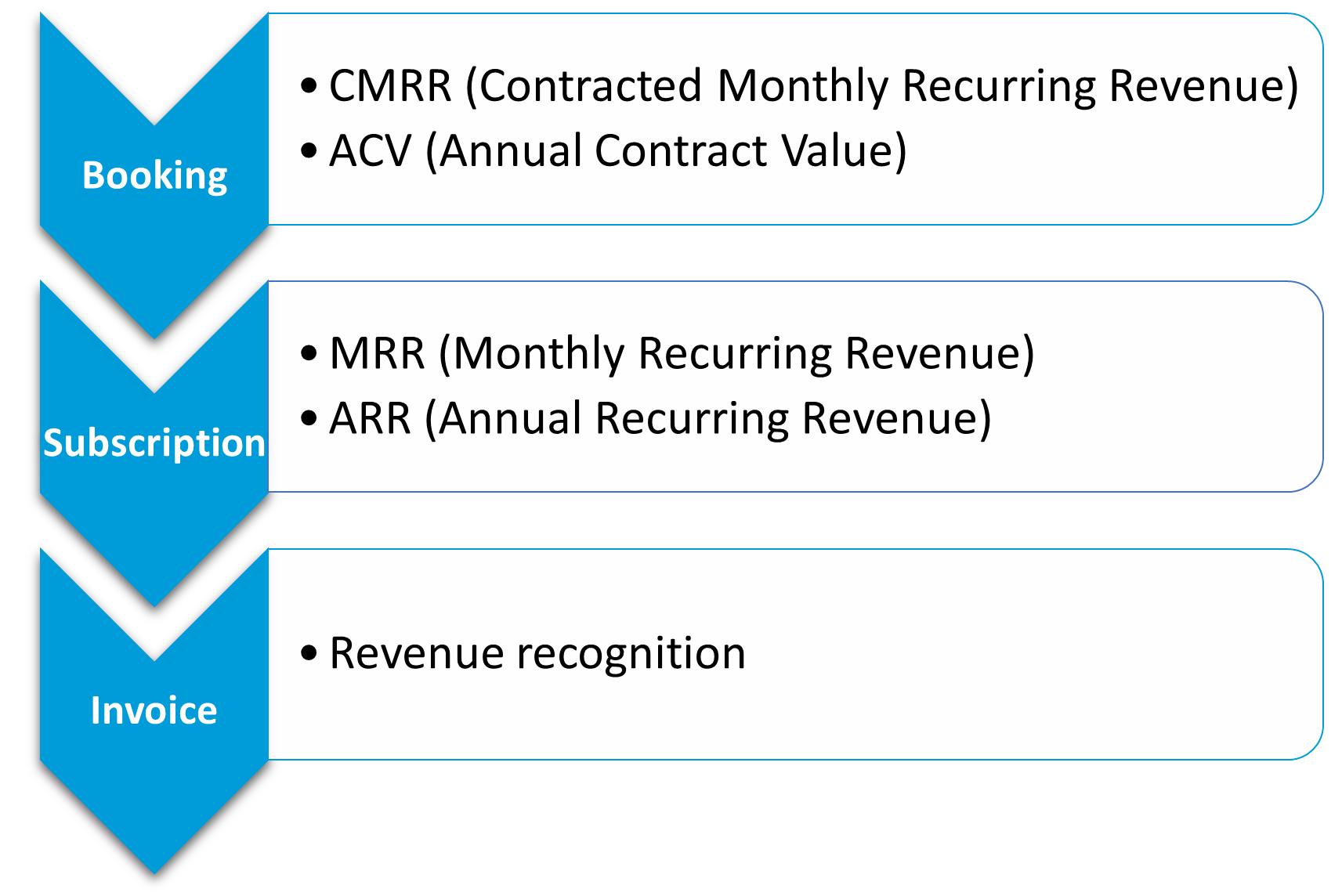 Subscription Metrics Part 2: Difference between MRR & CMRR?
