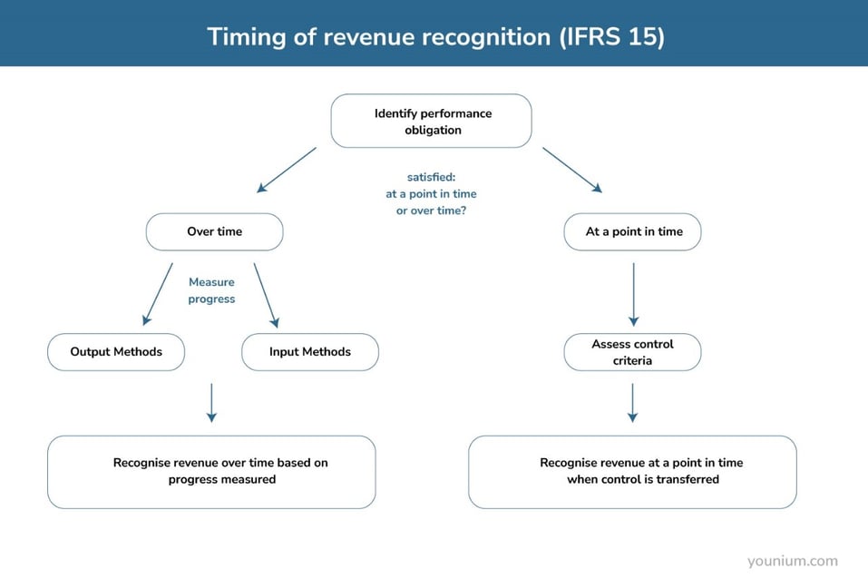 Essential Subscription Revenue Recognition Strategies